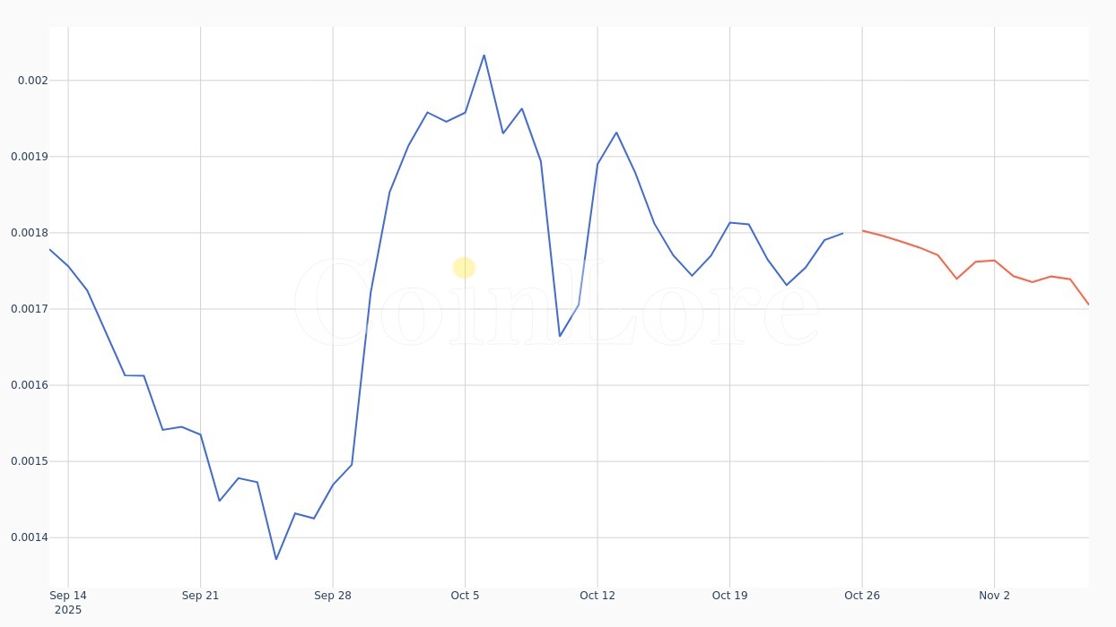 Predicción del precio a corto plazo de Chronicle