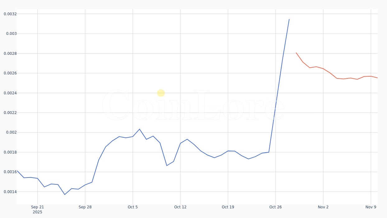 Chronicle short-term price prediction