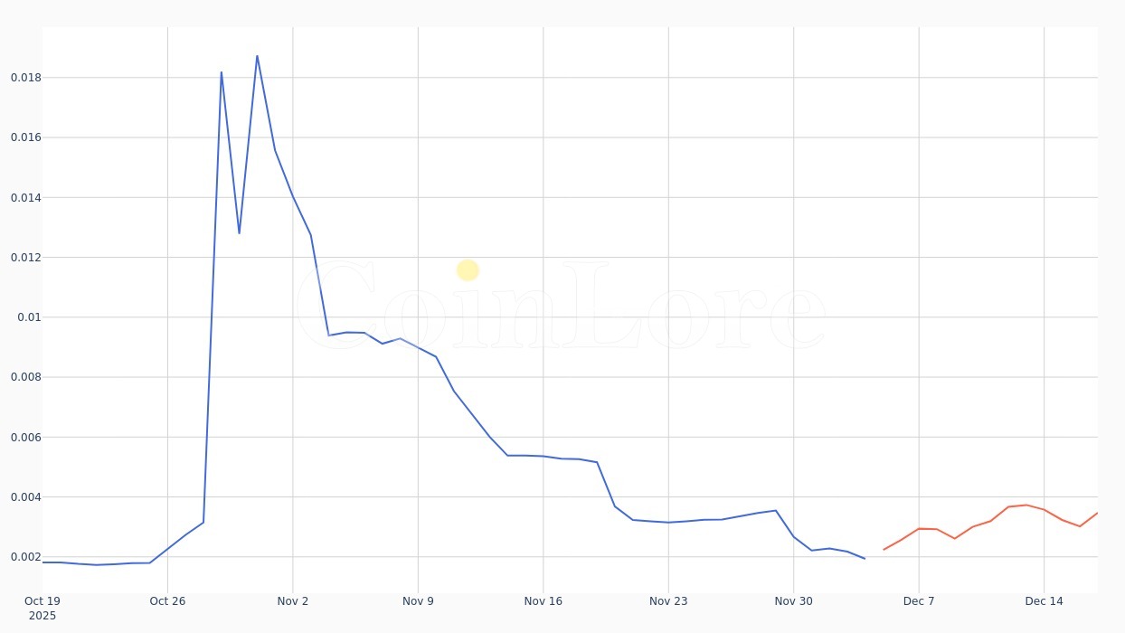 Chronicle short-term price prediction