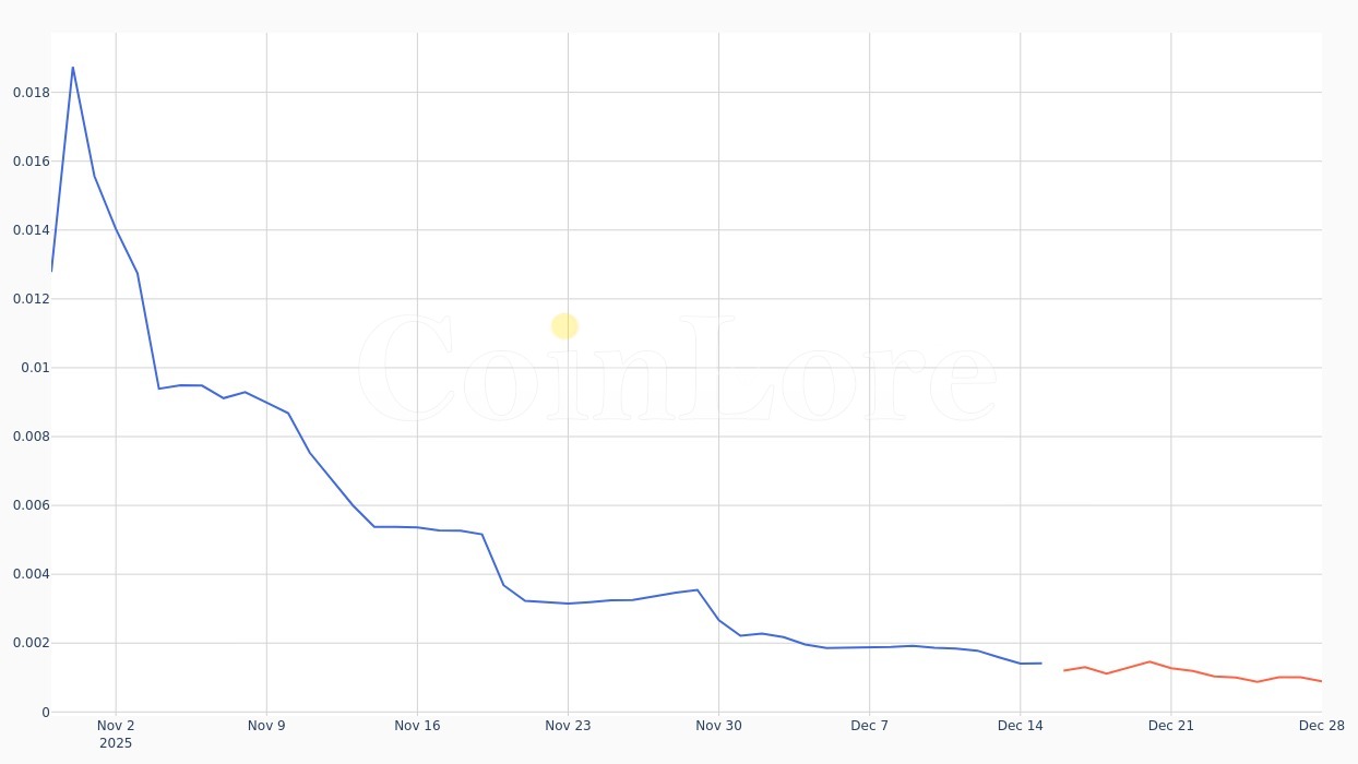 Predicción del precio a corto plazo de Chronicle