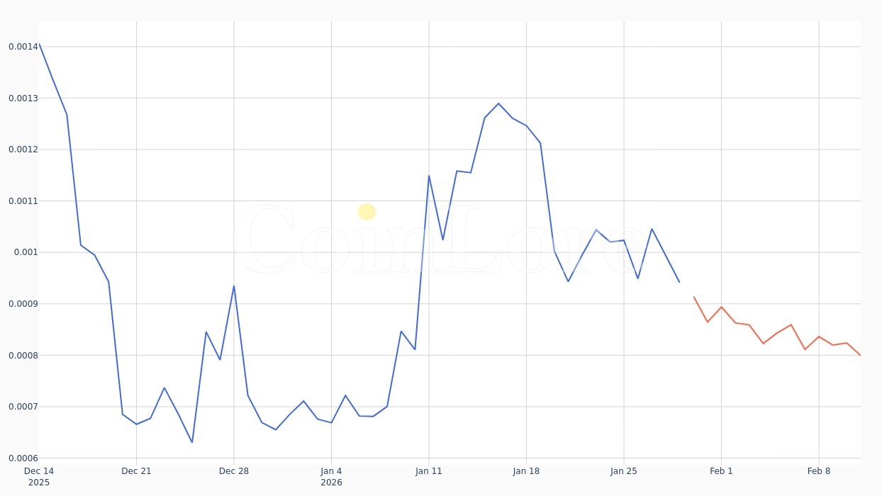 Chronicle краткосрочный прогноз курса