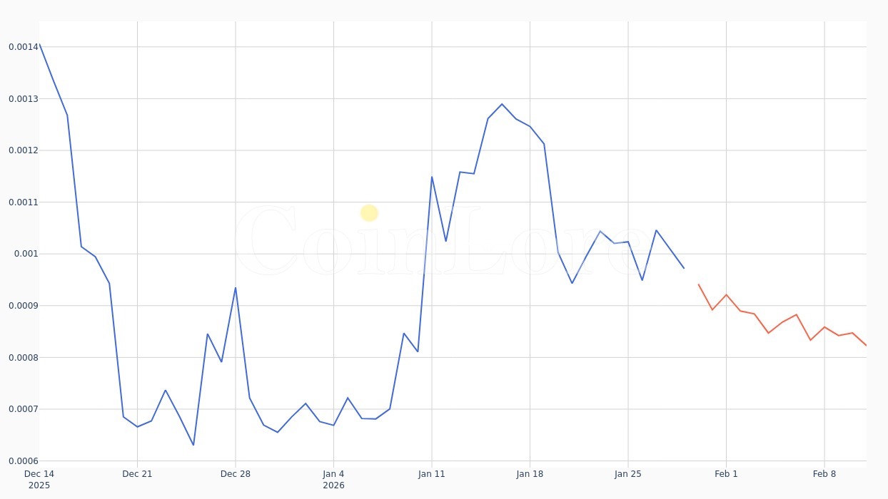 Predicción del precio a corto plazo de Chronicle