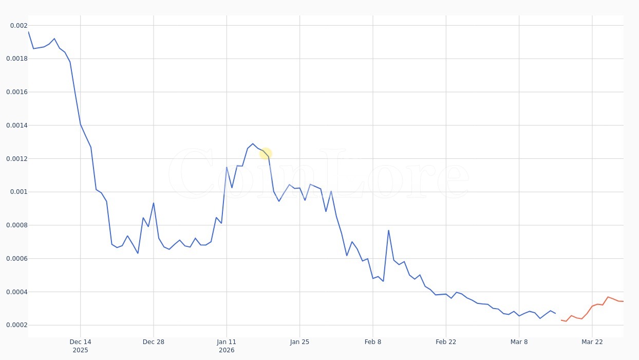 Chronicle краткосрочный прогноз курса