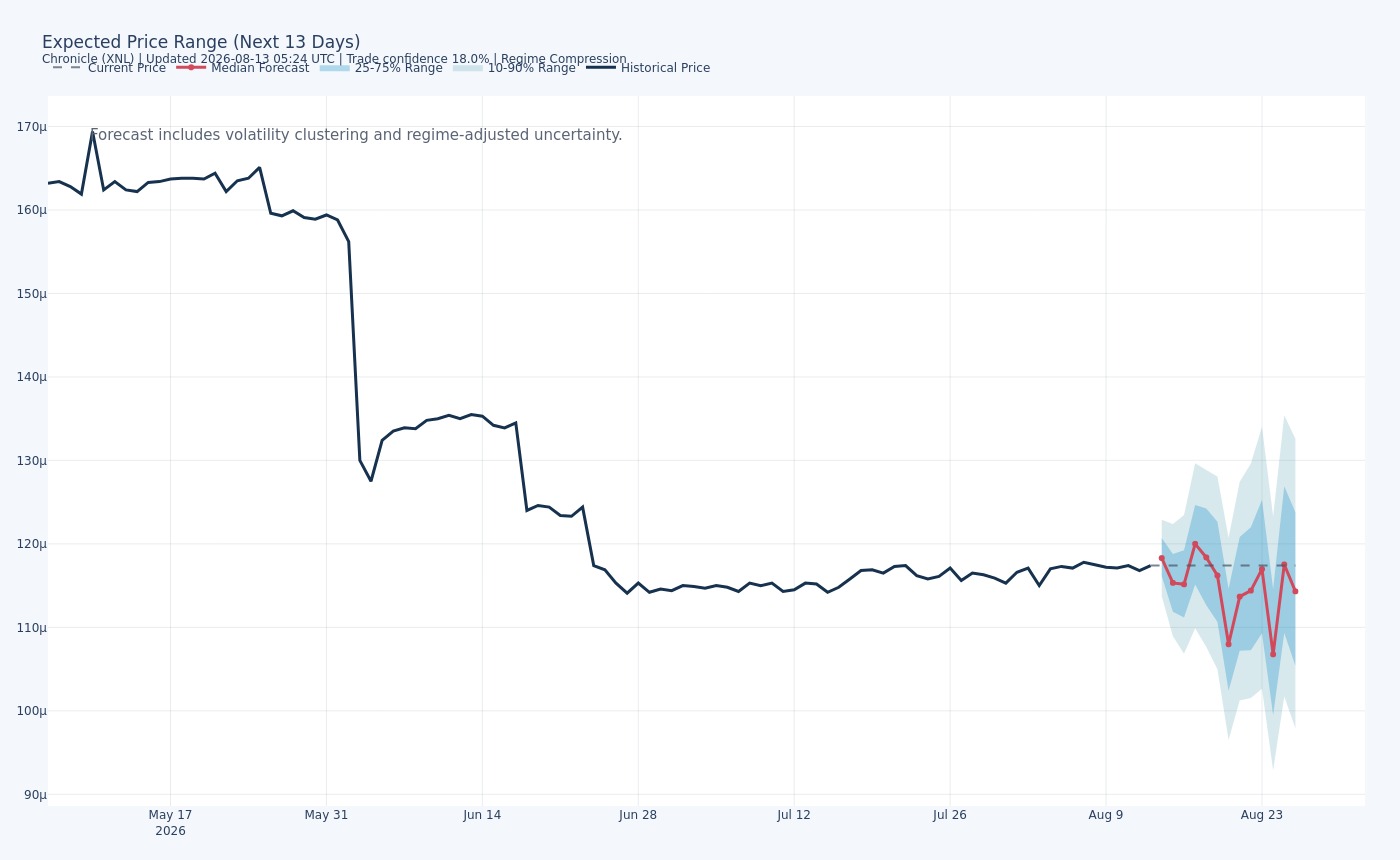 Chronicle price forecast next 13 days with confidence range and prediction bands