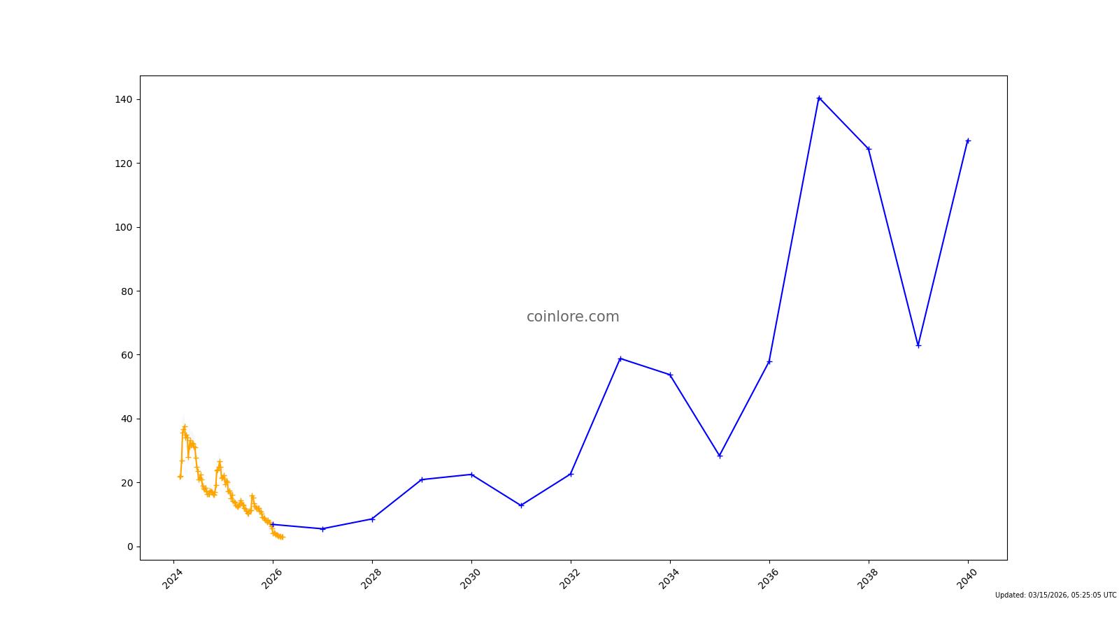 Predicción del precio de Chrono.tech a largo plazo