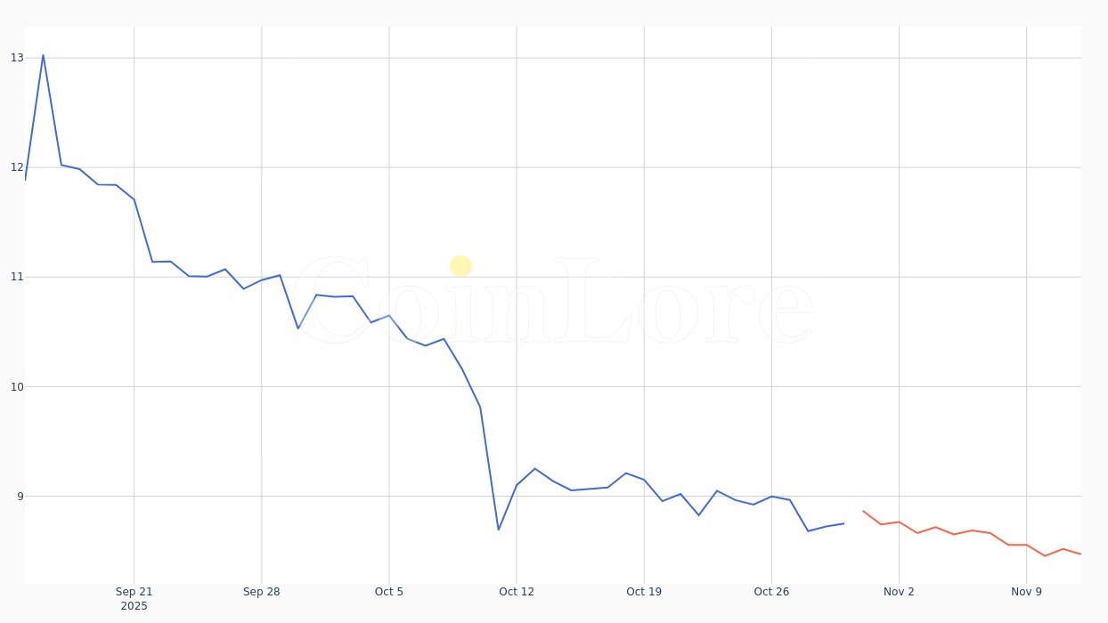 Chrono.tech short-term price prediction