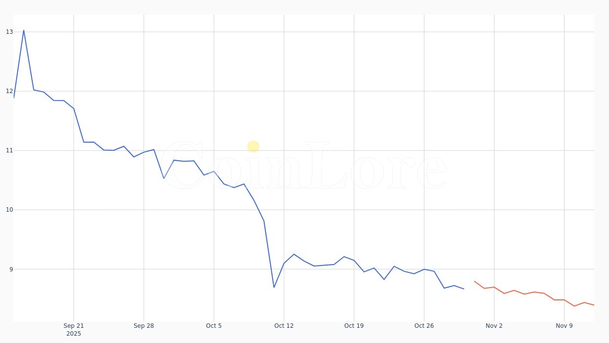 Chrono.tech краткосрочный прогноз курса