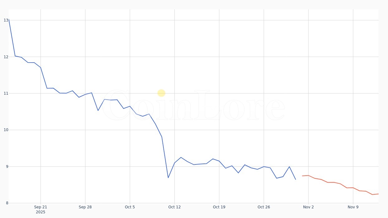 Chrono.tech kurzfristige Kurs prognose