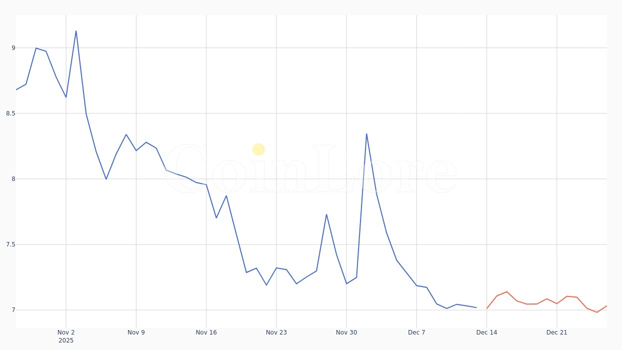 Chrono.tech short-term price prediction