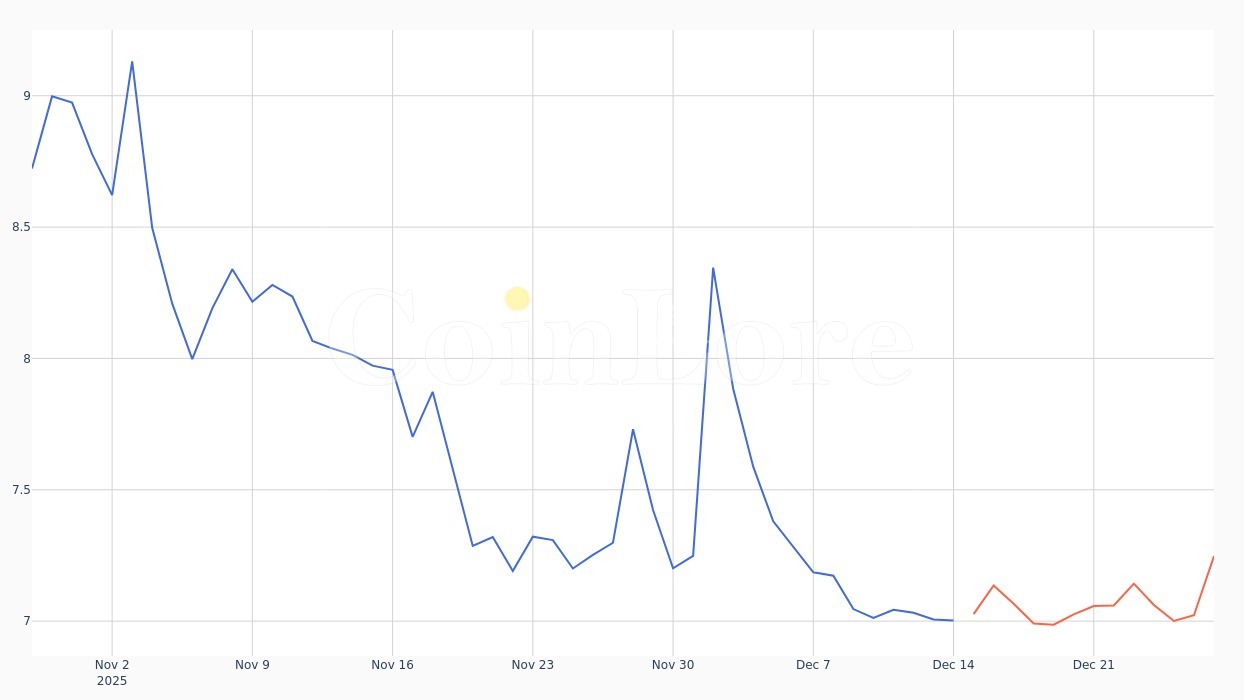 Predicción del precio a corto plazo de Chrono.tech