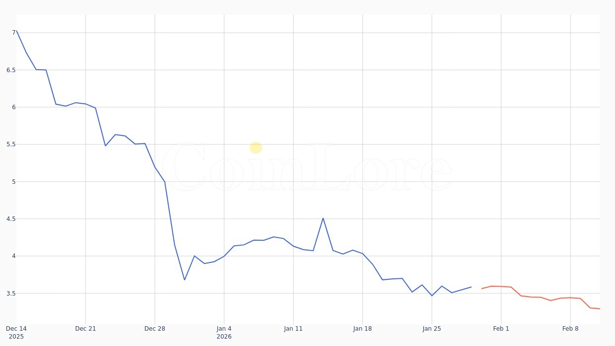 Predicción del precio a corto plazo de Chrono.tech
