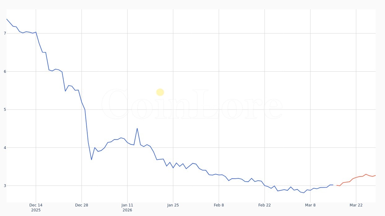 Predicción del precio a corto plazo de Chrono.tech