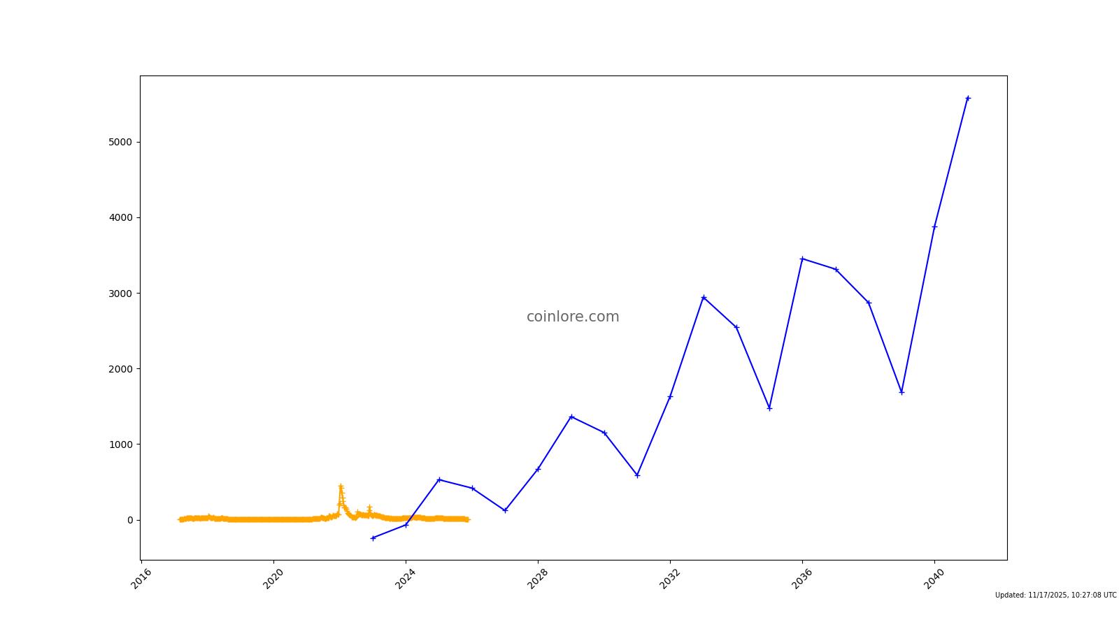 Predicción del precio de Chrono.tech a largo plazo