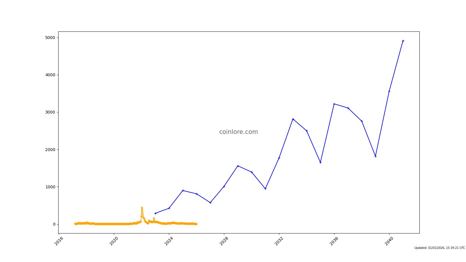 Predicción del precio de Chrono.tech a largo plazo