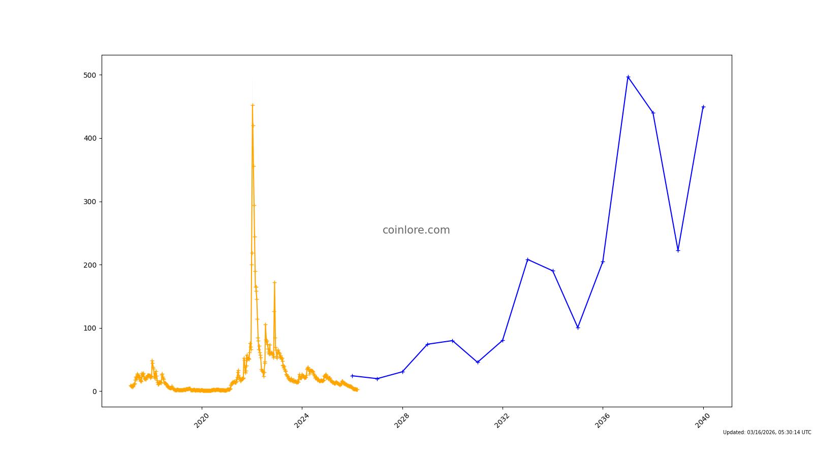 Chrono.tech долгосрочные прогноз курса