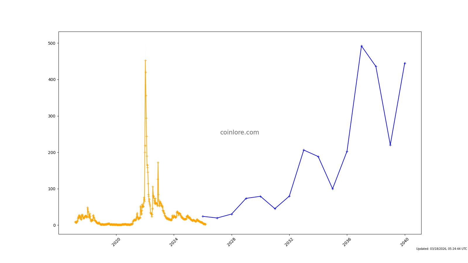 Chrono.tech uzun vadeli fiyat tahmini