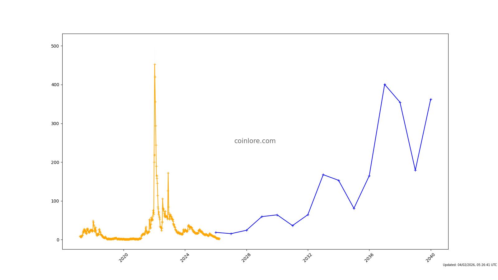 Predicción del precio de Chrono.tech a largo plazo