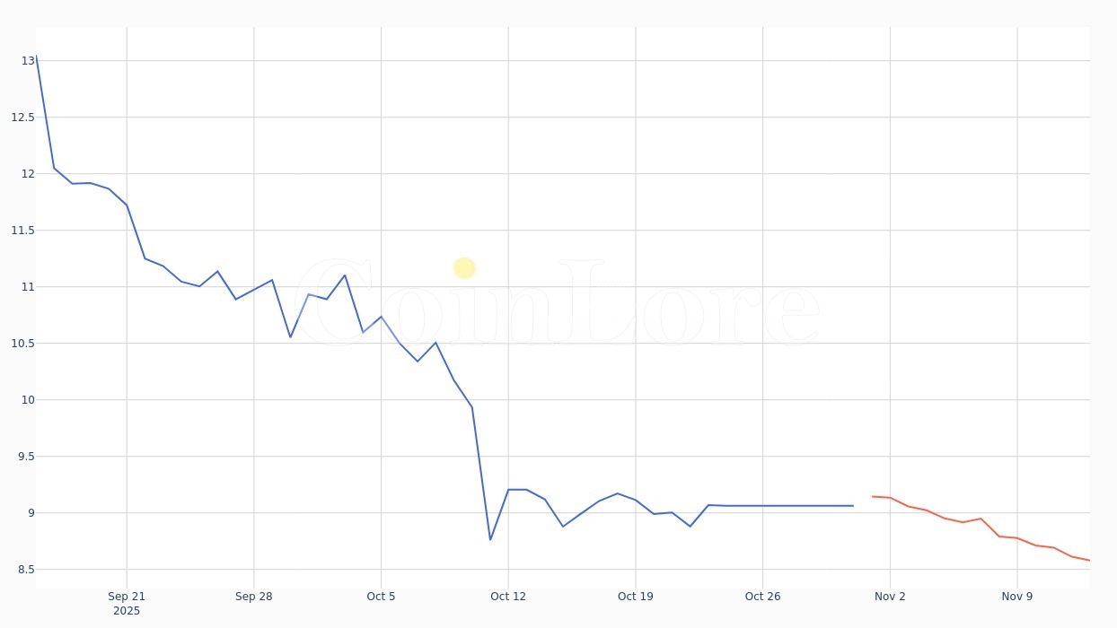 Chrono.tech short-term price prediction