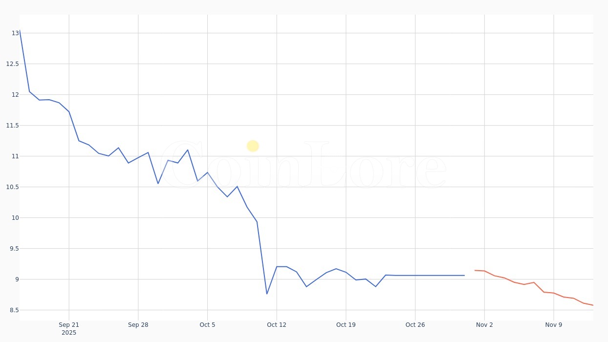 Chrono.tech краткосрочный прогноз курса
