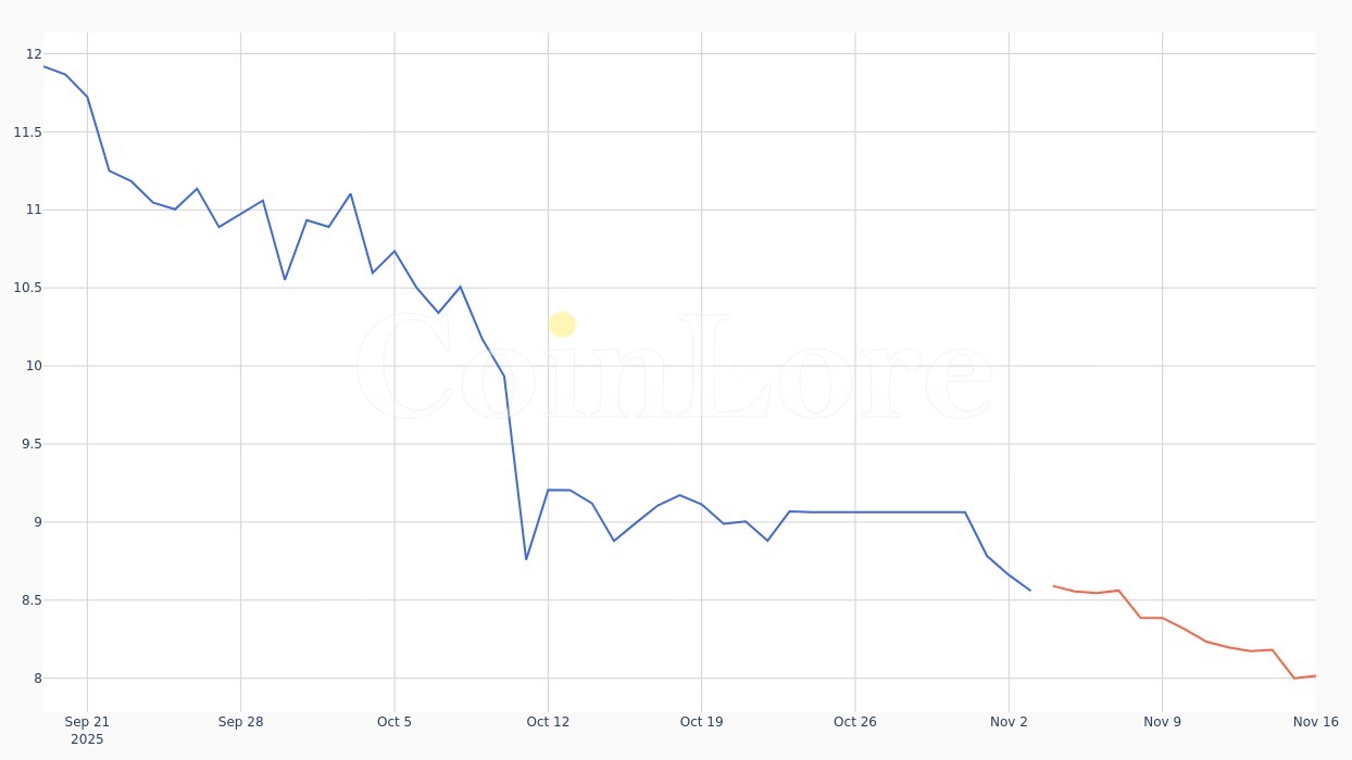 Chrono.tech kısa vadeli fiyat tahmini