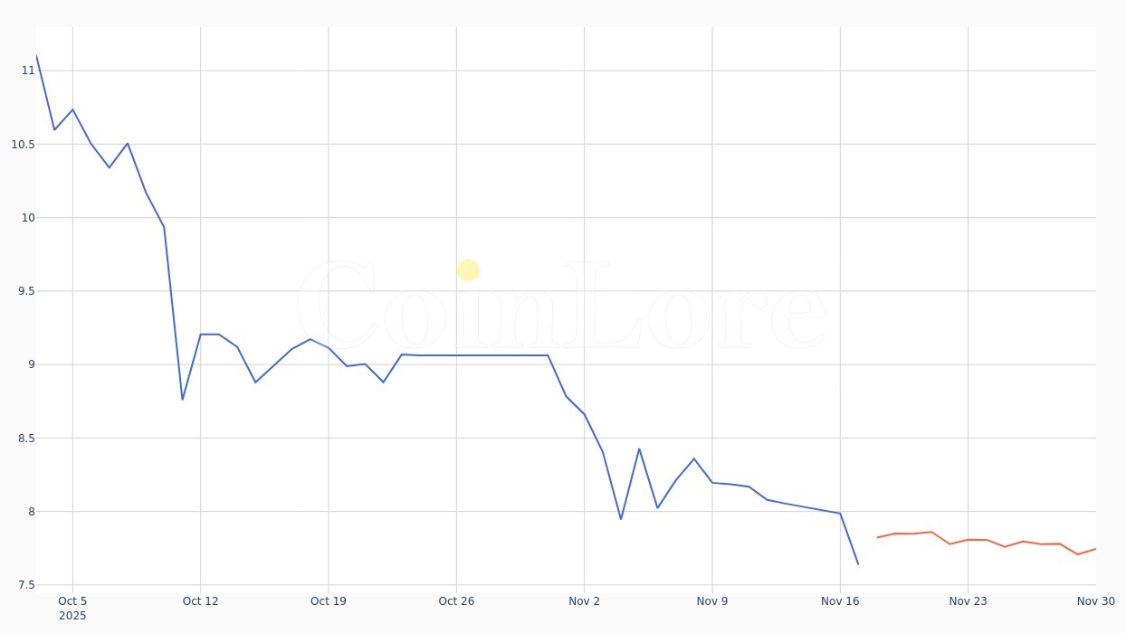 Predicción del precio a corto plazo de Chrono.tech