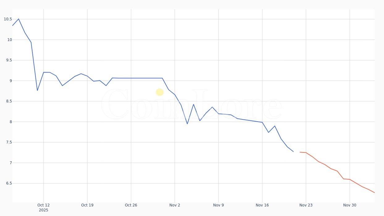 Chrono.tech short-term price prediction