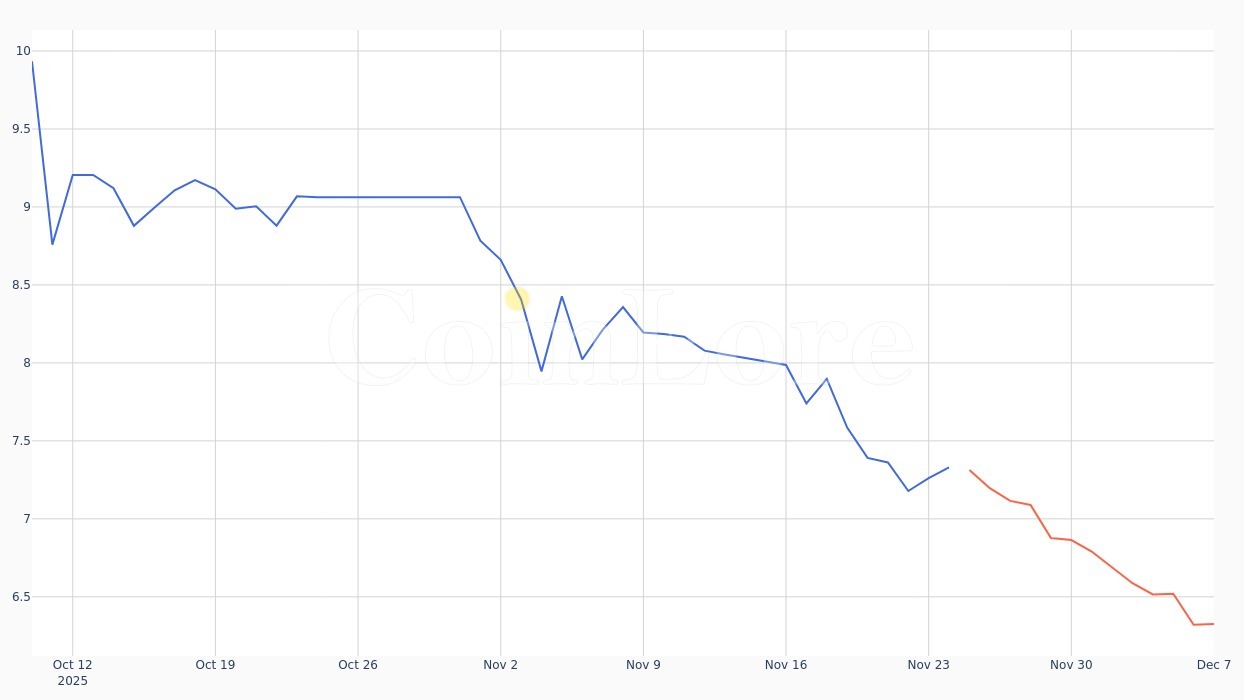 Chrono.tech short-term price prediction