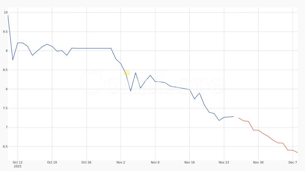 Chrono.tech short-term price prediction
