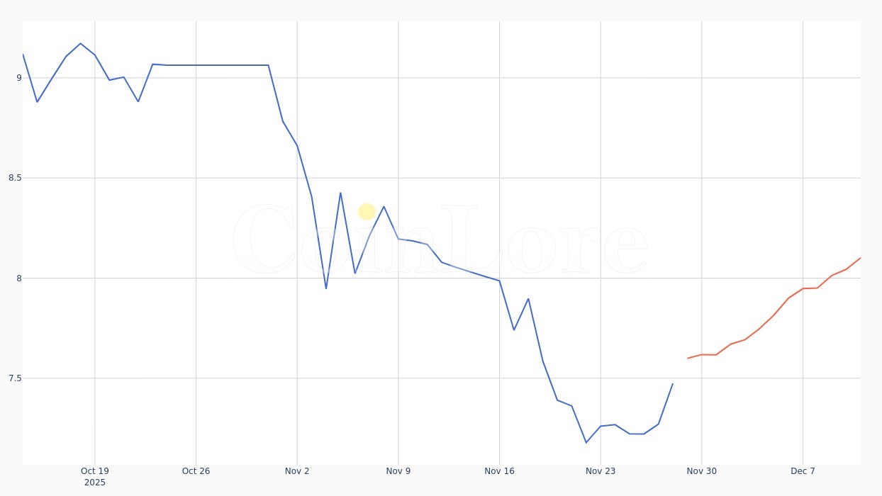 Chrono.tech short-term price prediction