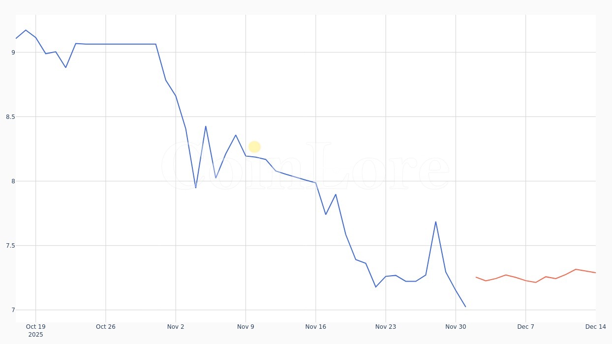 Chrono.tech short-term price prediction