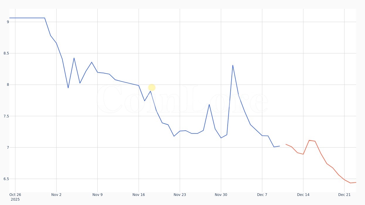 Chrono.tech short-term price prediction