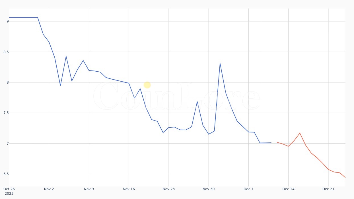 Chrono.tech short-term price prediction