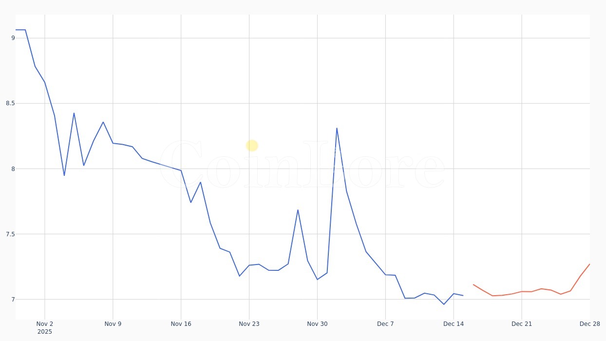 Chrono.tech short-term price prediction