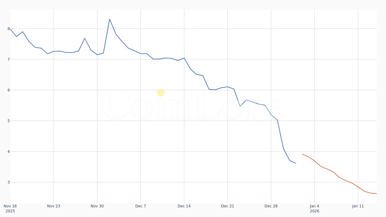 Predicción del precio a corto plazo de Chrono.tech