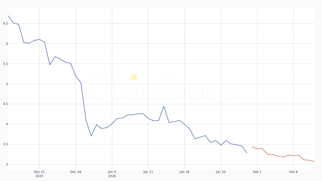 Chrono.tech краткосрочный прогноз курса