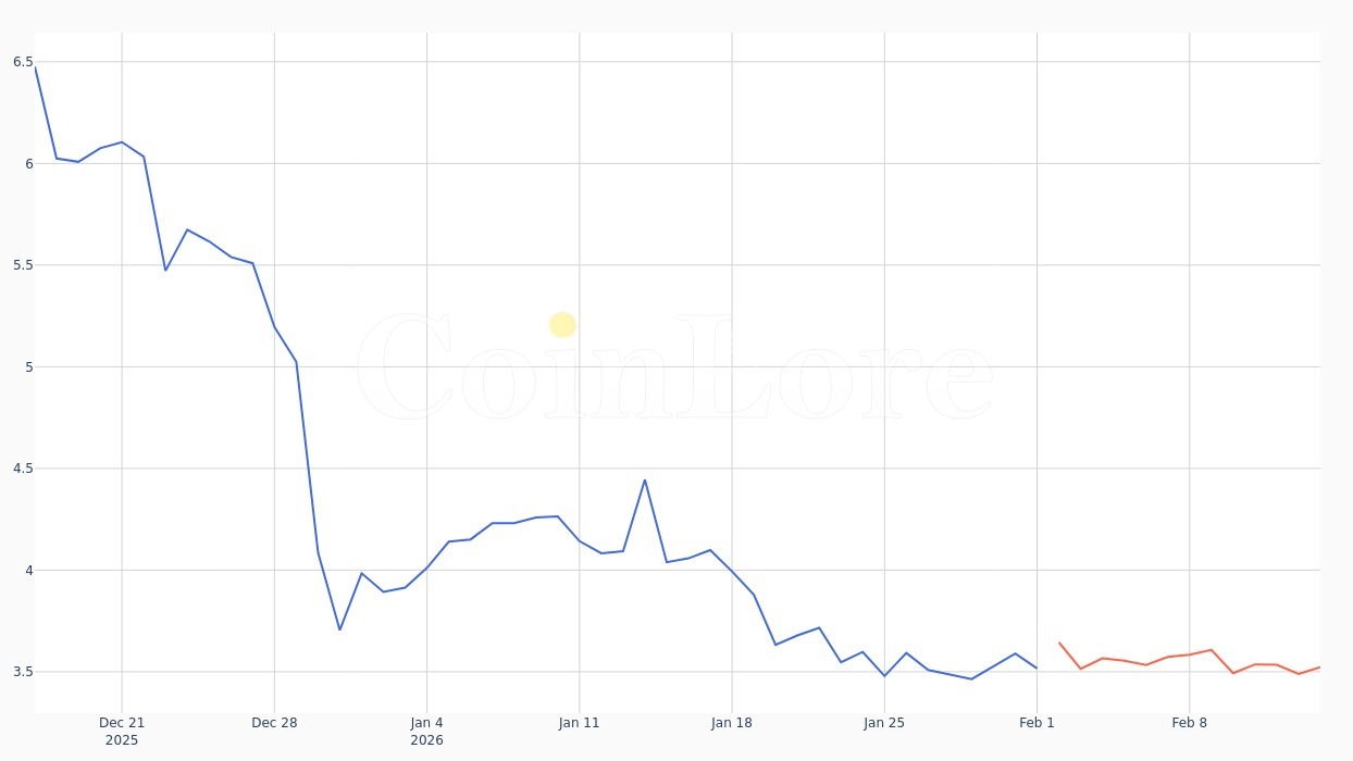 Chrono.tech kısa vadeli fiyat tahmini
