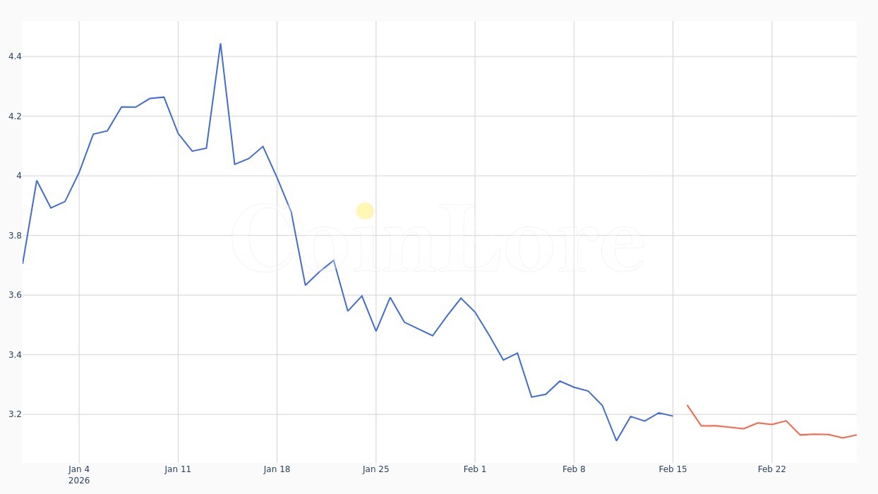 Predicción del precio a corto plazo de Chrono.tech