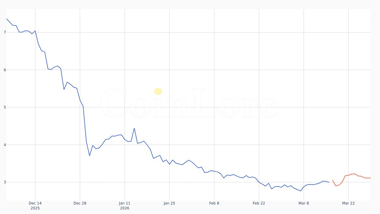 Chrono.tech краткосрочный прогноз курса