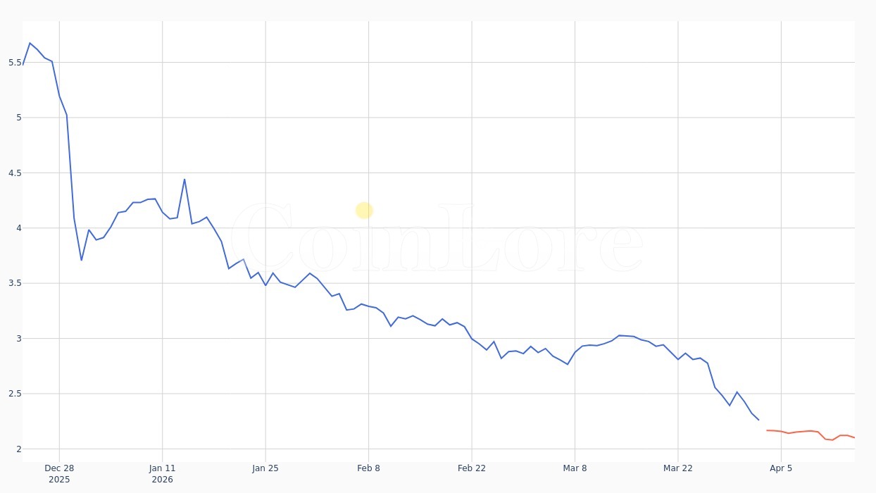 Predicción del precio a corto plazo de Chrono.tech