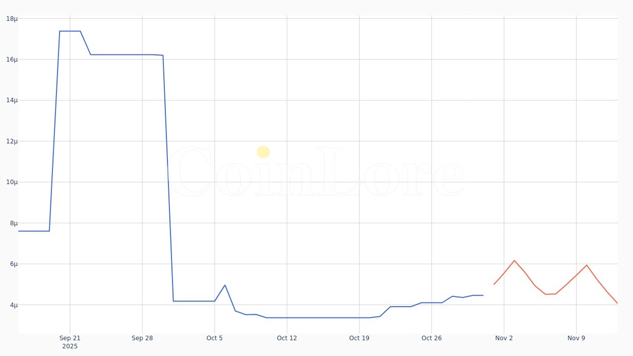 Chumbi Valley kurzfristige Kurs prognose