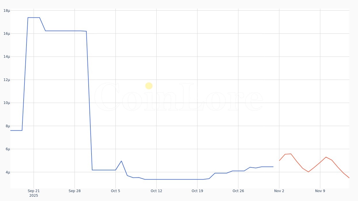 Chumbi Valley kurzfristige Kurs prognose