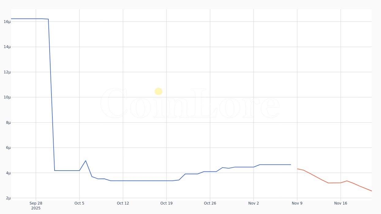 Chumbi Valley short-term price prediction