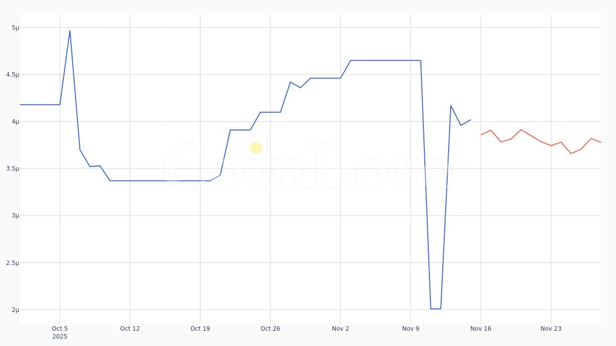 Chumbi Valley short-term price prediction