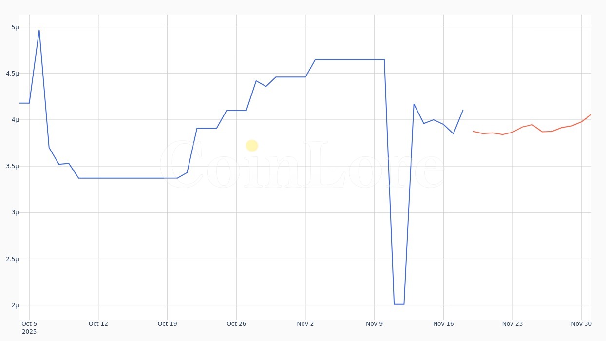 Chumbi Valley short-term price prediction