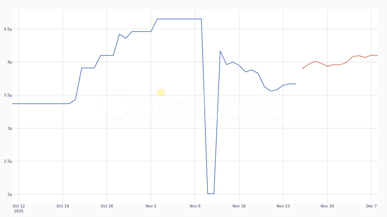 Chumbi Valley short-term price prediction