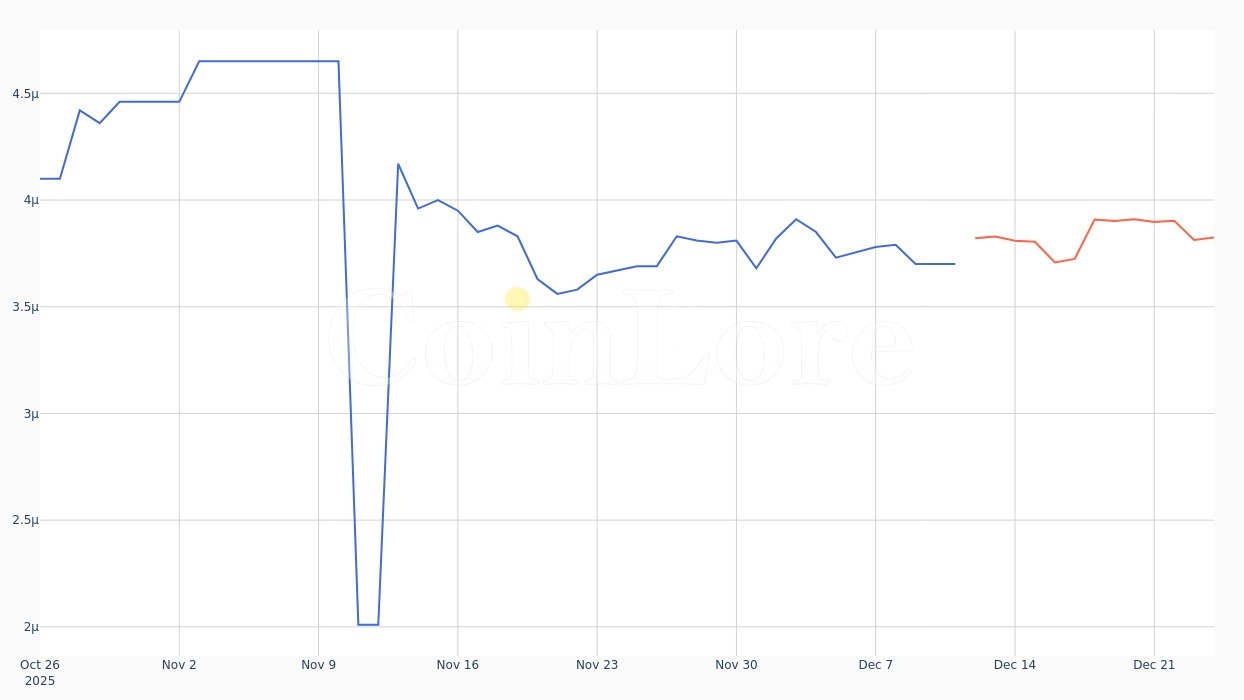 Chumbi Valley short-term price prediction