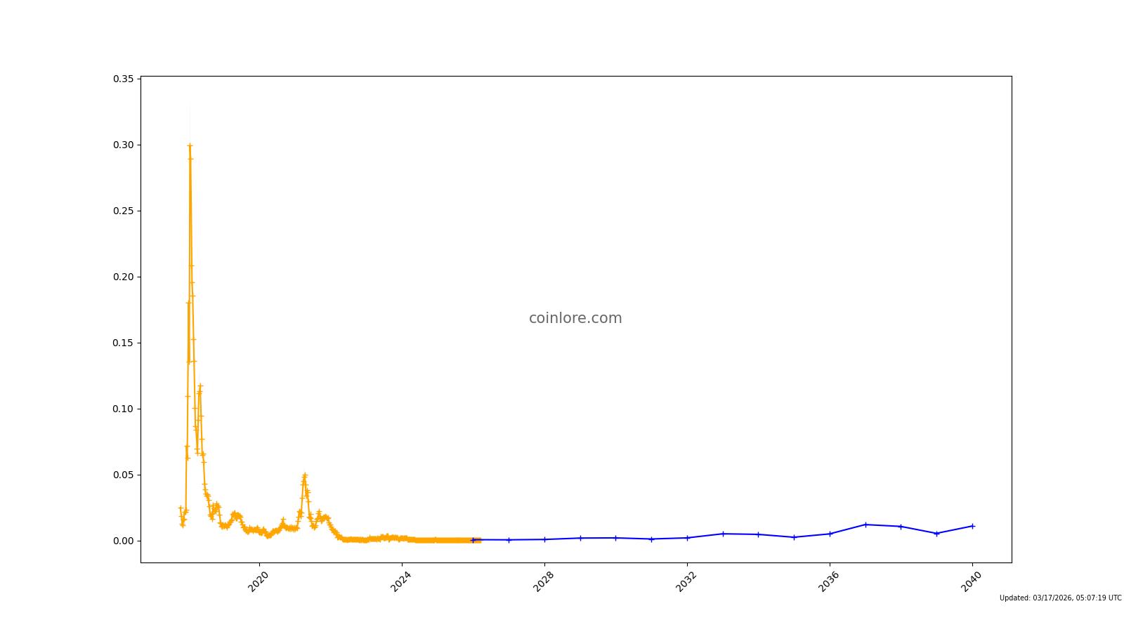 Cindicator долгосрочные прогноз курса