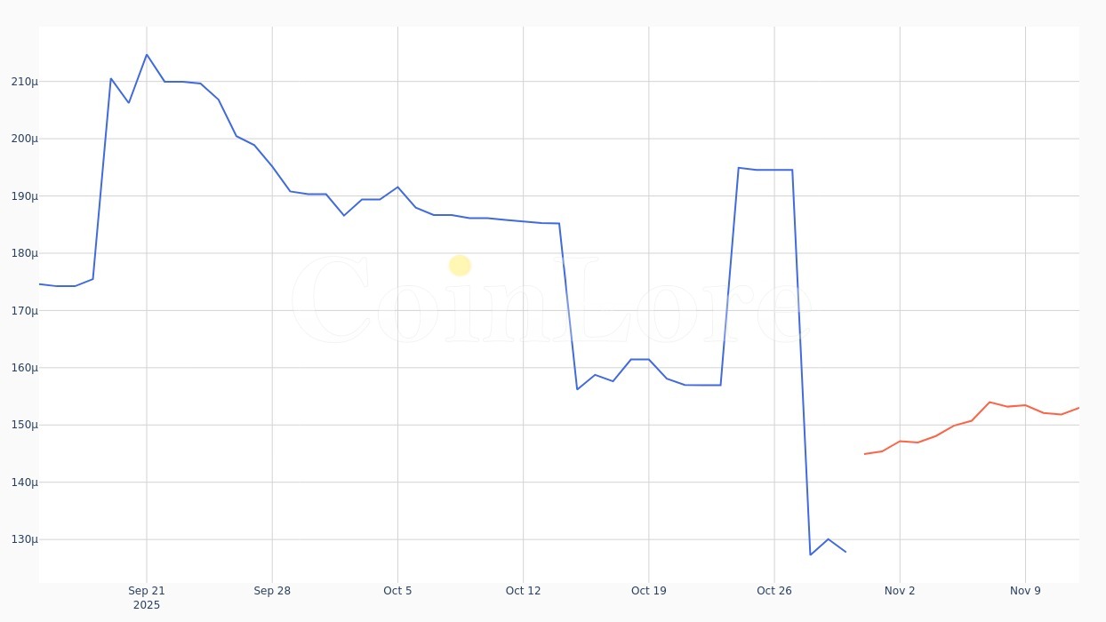 Cindicator kurzfristige Kurs prognose