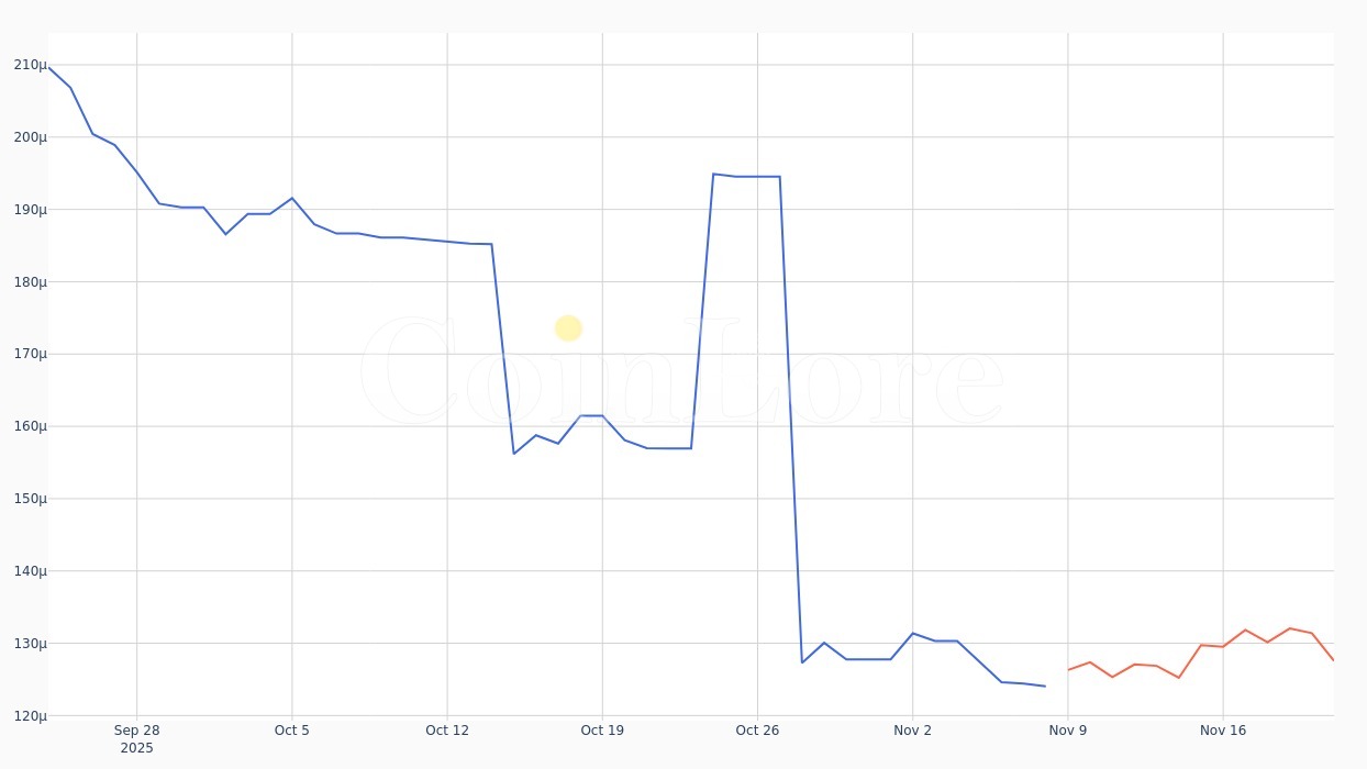 Cindicator short-term price prediction