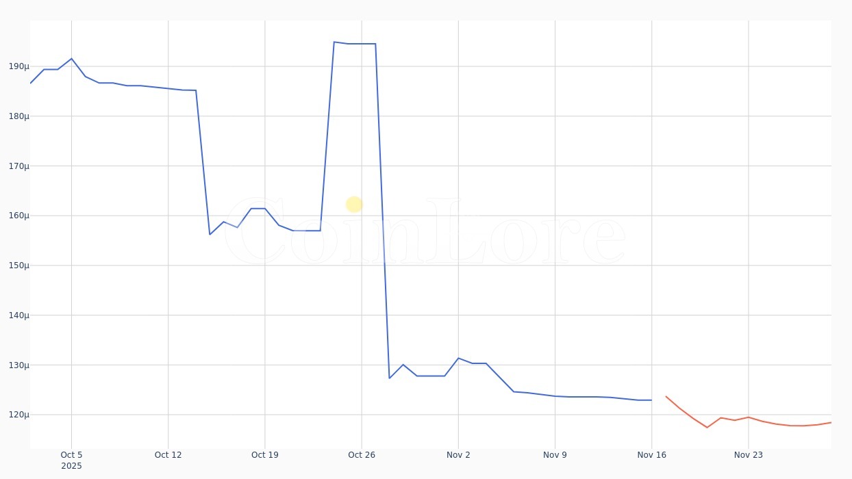 Cindicator short-term price prediction